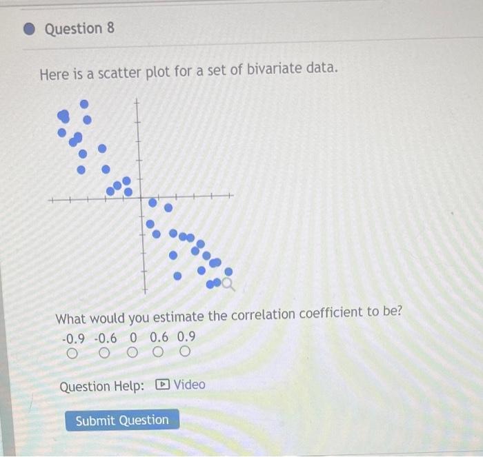 Solved Here is a scatter plot for a set of bivariate data. | Chegg.com