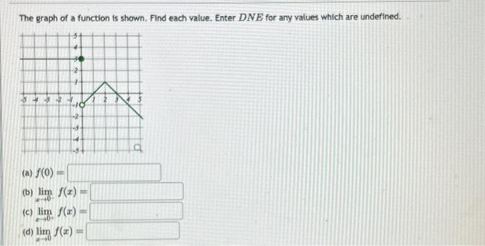 Solved The graph of a function is shown. Find each value. | Chegg.com