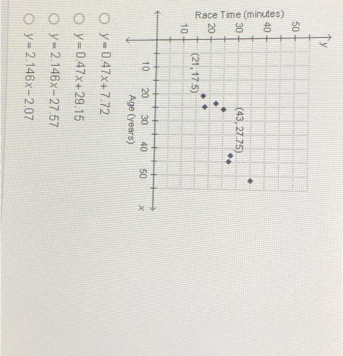 Solved The scatterplot shows the ages and finishing times of | Chegg.com