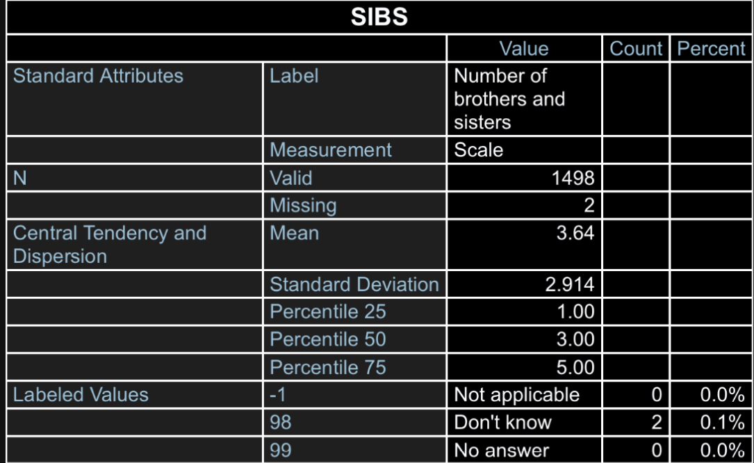 Solved Utilize SPSS to examine the distribution of SIBS | Chegg.com