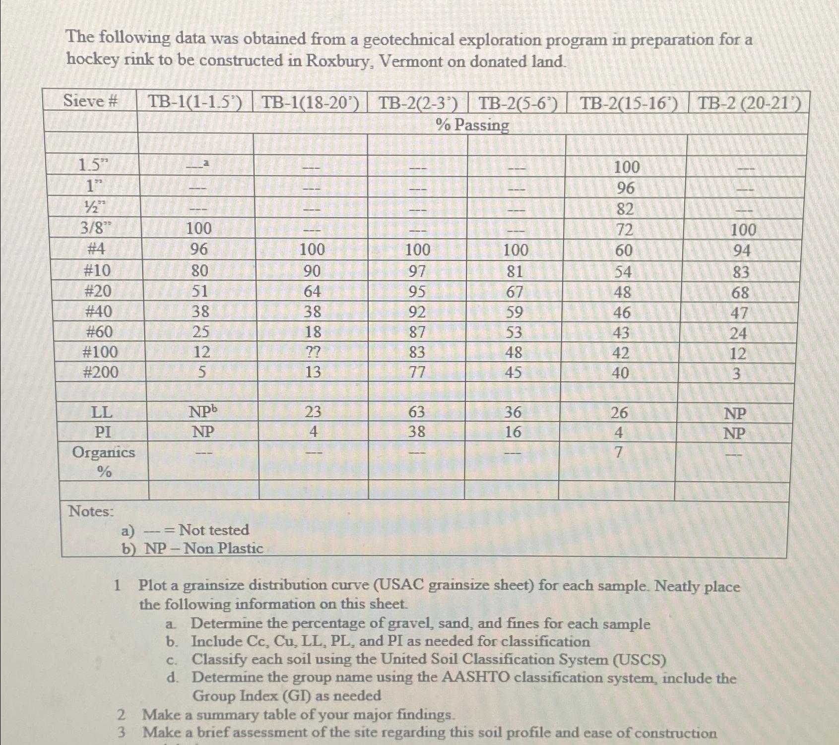 The following data was obtained from a geotechnical | Chegg.com