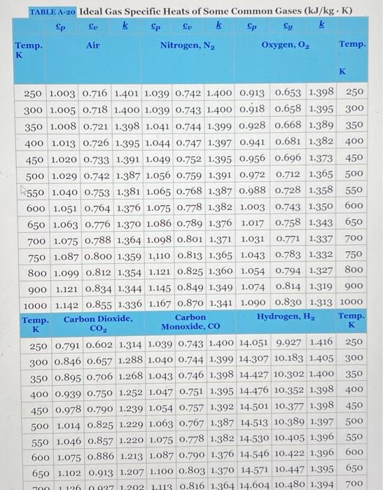 Solved TABLEA-22 Ideal Gas Properties of Air | Chegg.com