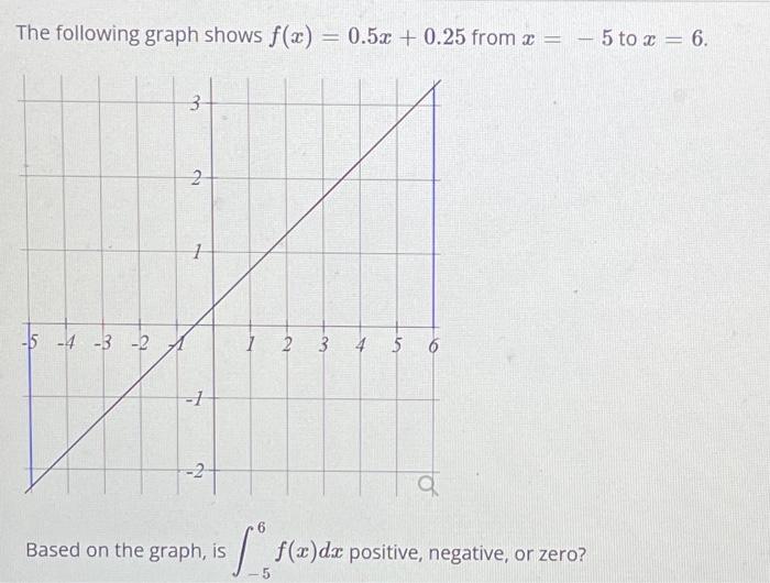 Solved The following graph shows f(x)=0.5x+0.25 from x=−5 to | Chegg.com