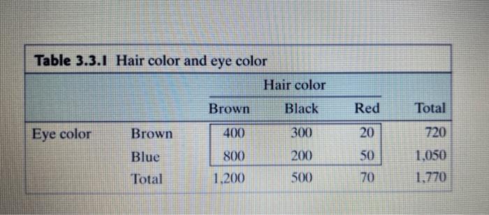 Solved The following table contains data on hair color and | Chegg.com