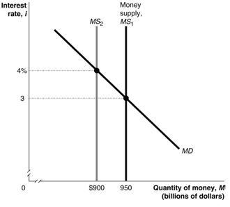 Solved 5. Refer to Figure Below. When the money supply | Chegg.com