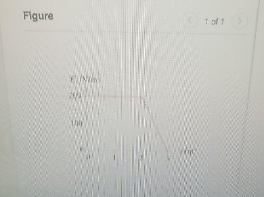 Solved The figure(Figure 1) is a graph of E.. The potential | Chegg.com