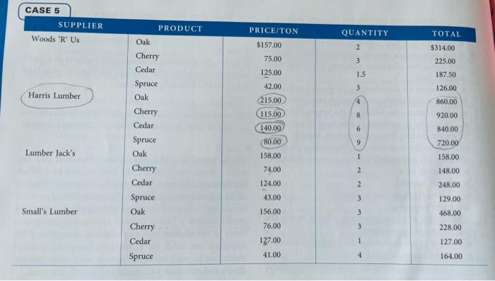 Solved Random samples invoices from various vendors of | Chegg.com
