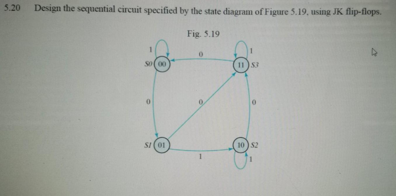 Solved 5.20 Design the sequential circuit specified by the | Chegg.com