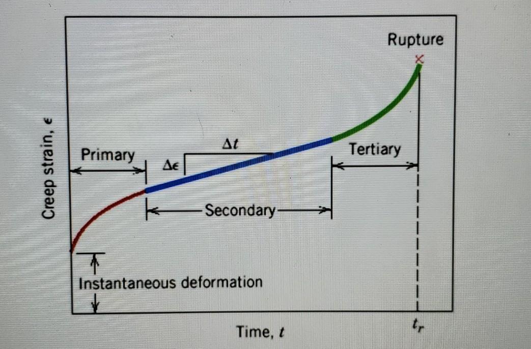 Solved Explain creep mechanisms and the stages of creep. | Chegg.com