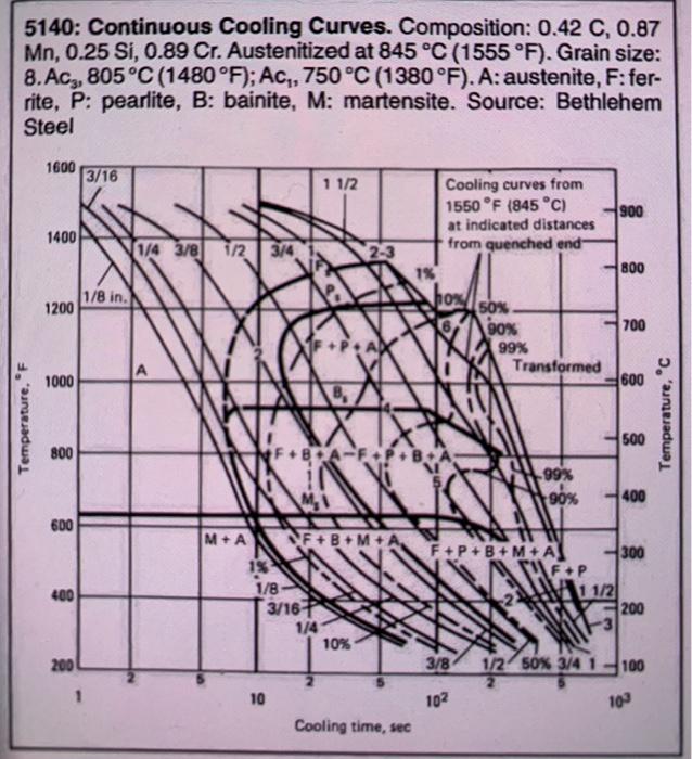 Solved Using the 5140 CCT Diagram and 5140 Hardenability | Chegg.com