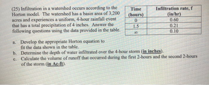 Solved 00 (25) Infiltration in a watershed occurs according | Chegg.com