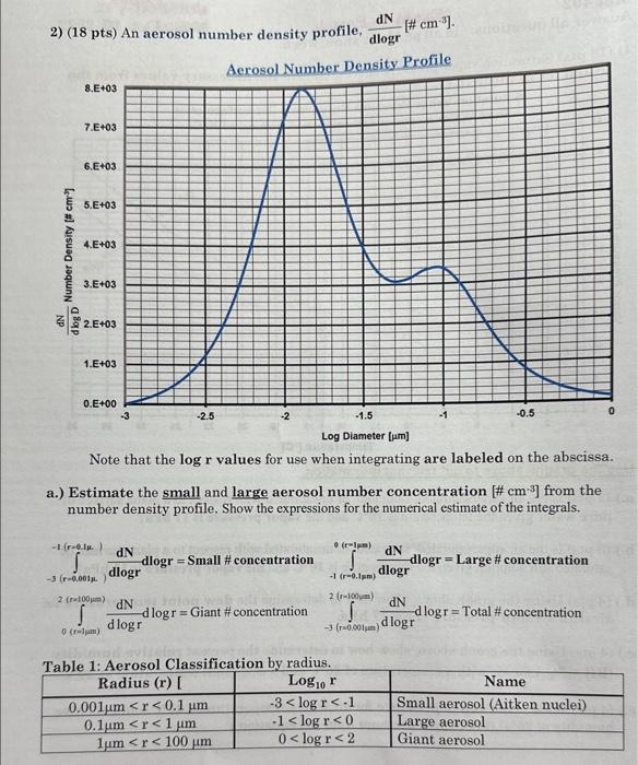 2) (18 pts) An aerosol number density profile, dlogr | Chegg.com