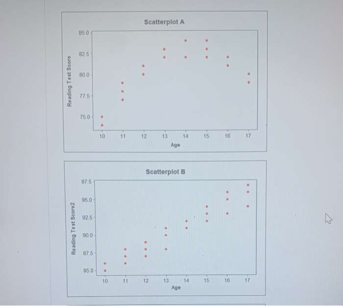 Solved Which one of the four scatterplots above shows two | Chegg.com