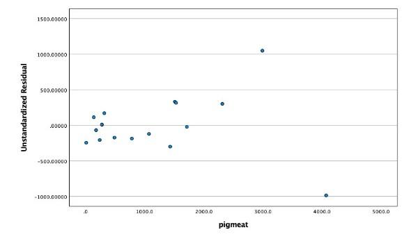 Solved Variables Entered/Removeda Variables Variables Model | Chegg.com