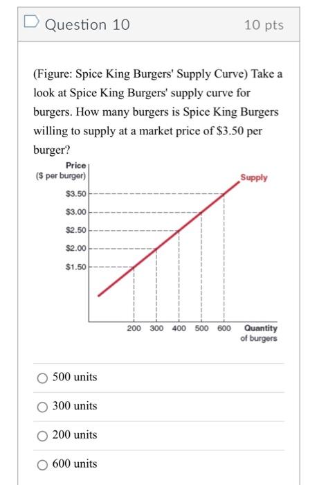 Solved (Figure: Spice King Burgers' Supply Curve) Take a | Chegg.com