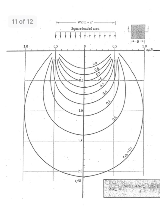 Solved Three uniformly distributed loads of 200 kPa each are | Chegg.com
