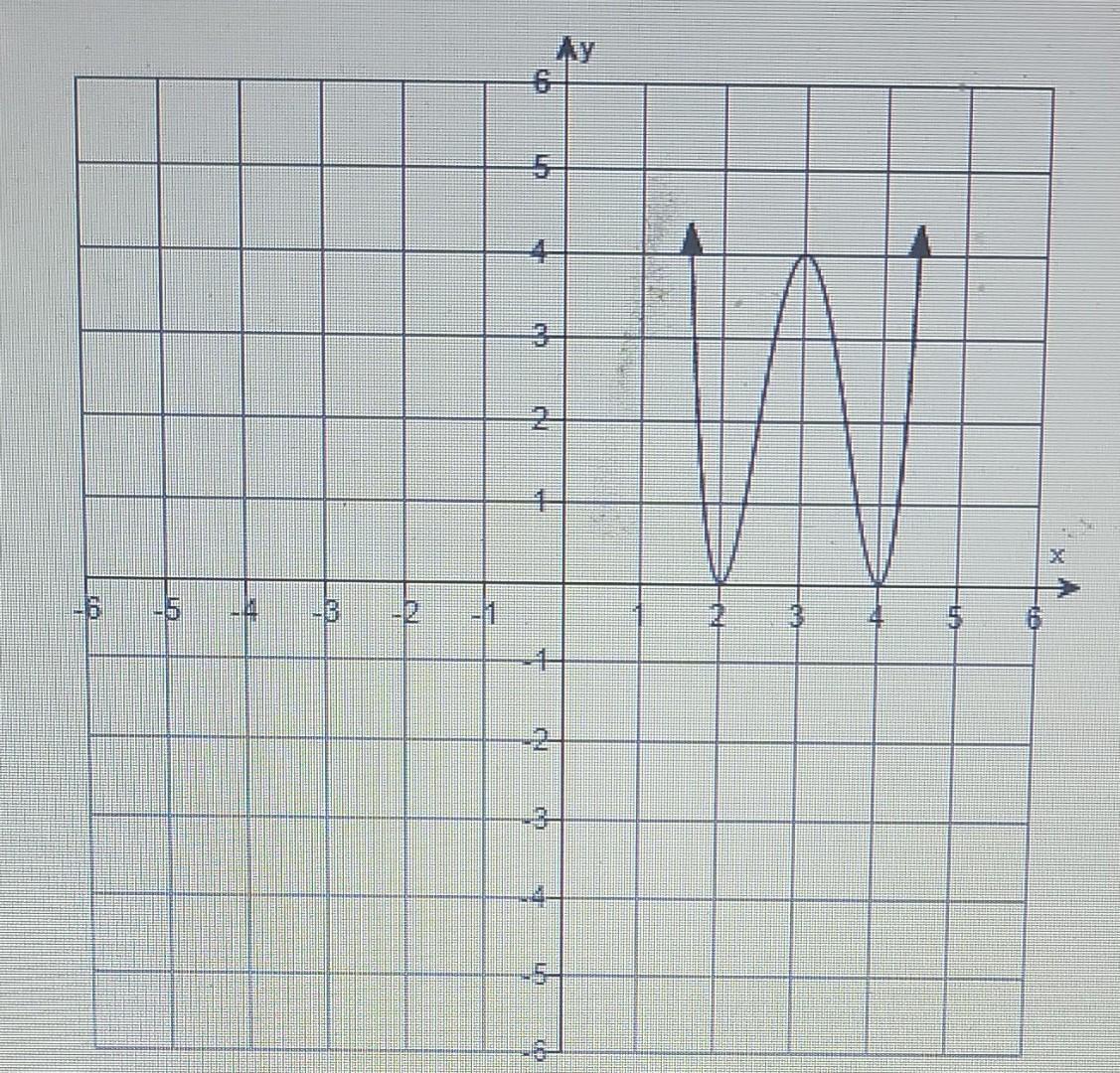 Solved The graph of a function fis given. Use the graph to | Chegg.com