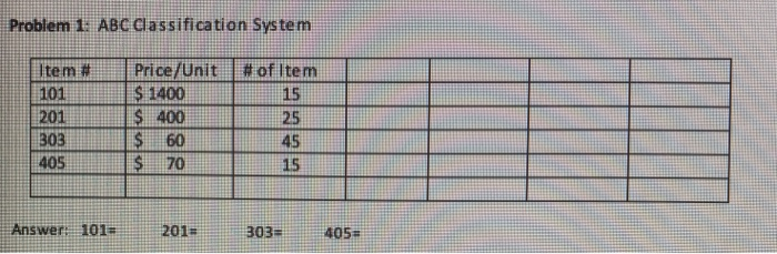Solved Problem 1 ABC Classification System Item # 101 201 | Chegg.com