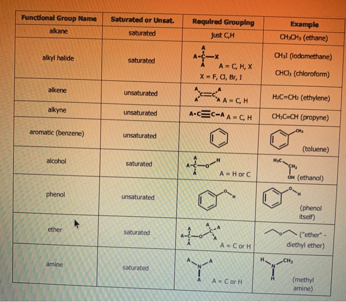 Solved Functional Group Name Saturated or Unsat. saturated | Chegg.com