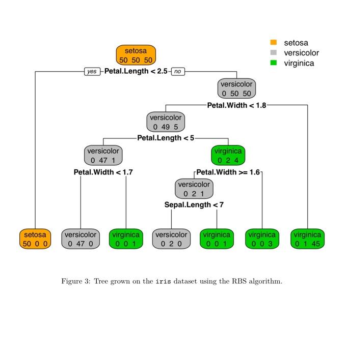 5. Figure 3 displays a tree grown on the iris dataset | Chegg.com