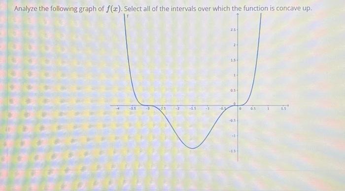 Solved Analyze the following graph of f(x). Select all of | Chegg.com