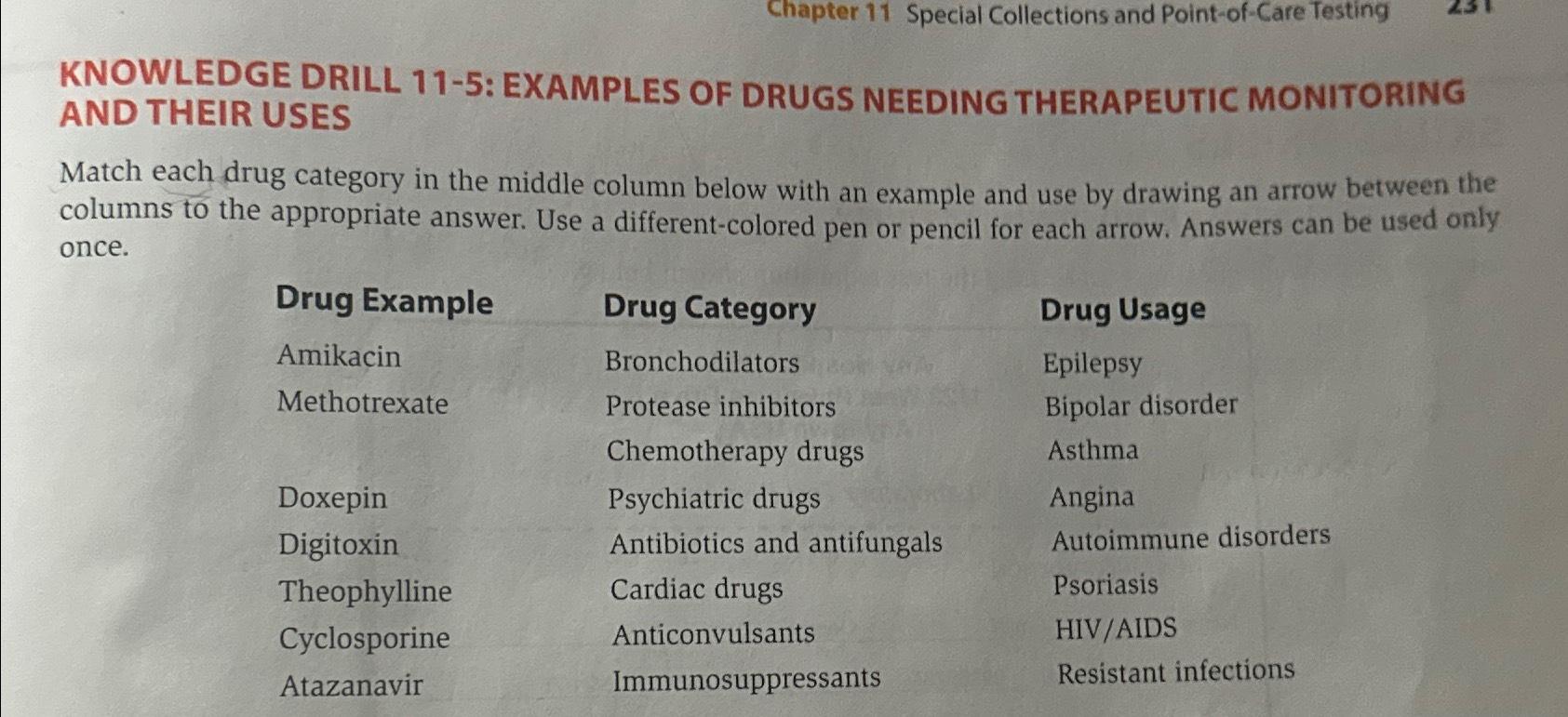 Solved KNOWLEDGE DRILL 11-5: EXAMPLES OF DRUGS NEEDING | Chegg.com