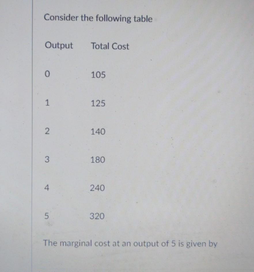 Solved Consider the following table Output Total Cost O 105 | Chegg.com