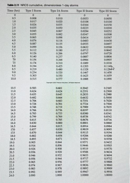 Solved 1. Using the 25-yr, 24-hr storm for West Southwest | Chegg.com