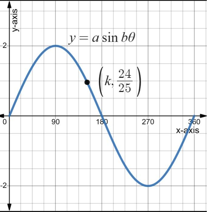 Solved The graph represents the function y = a sin b Θ | Chegg.com