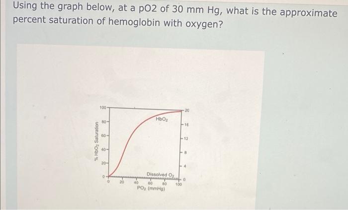 Solved Using the graph below, at a pO2 of 30 mm Hg, what is | Chegg.com