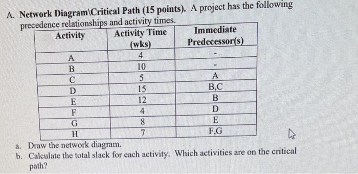 Solved A. Network Diagram/Critical Path (15 points). A | Chegg.com