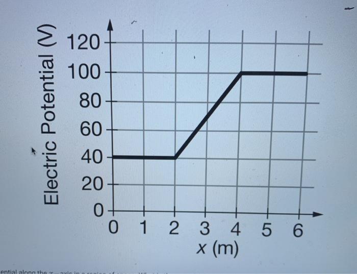 Solved 120 100 Electric Potential (M) 80 60 40 20 0 0 1 2 3 | Chegg.com