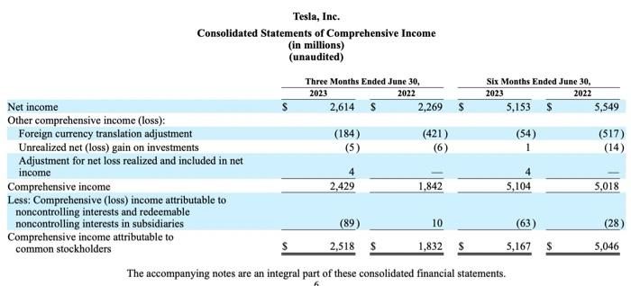 Solved Tesla, Inc. Consolidated Statements of Comprehensive | Chegg.com