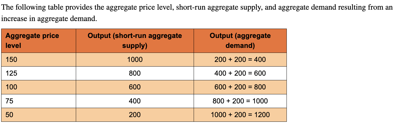 The following table provides the aggregate price | Chegg.com