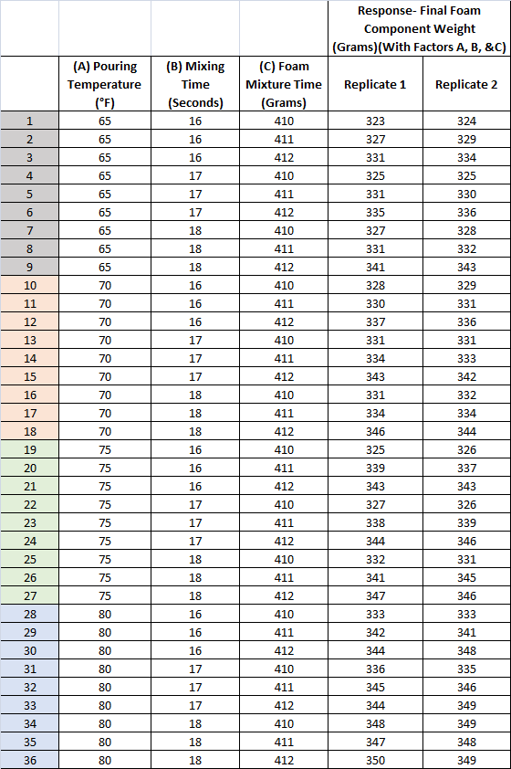 Solve: Data in Excel DOE in MinitabAn engineer | Chegg.com