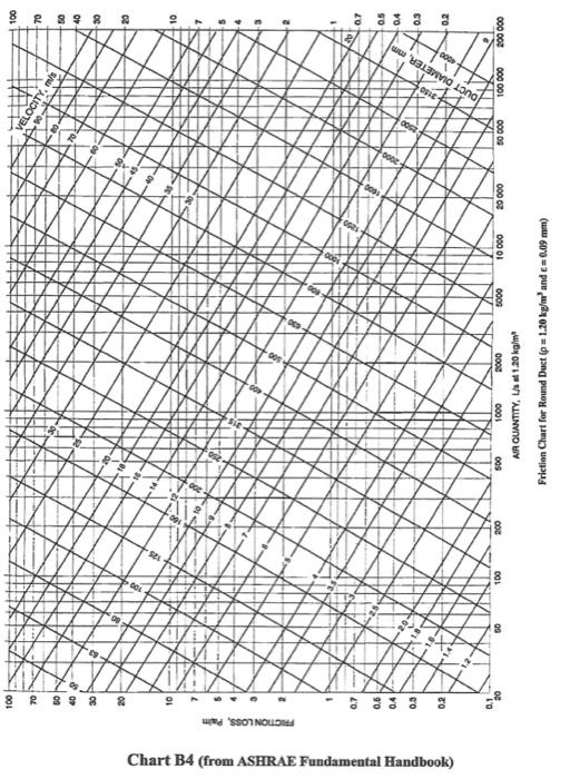 Solved B4. The air supply system and its associated ductwork | Chegg.com