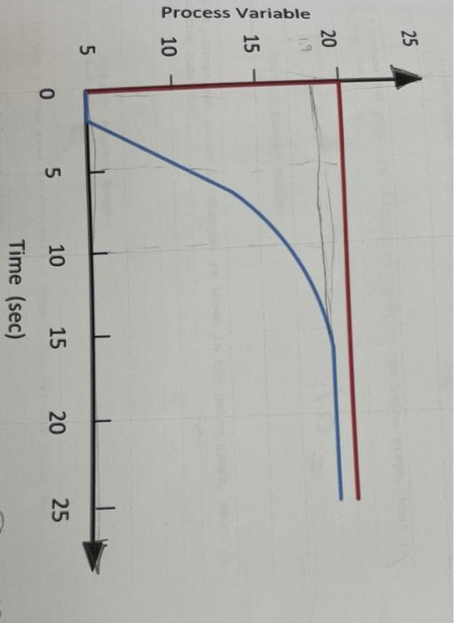Solved 25 20 15 Process Variable 10 5 10 5 15 20 25 0 Time | Chegg.com
