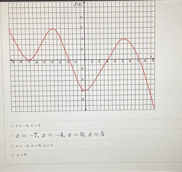 Solved The curve shown below represents the graph of the | Chegg.com