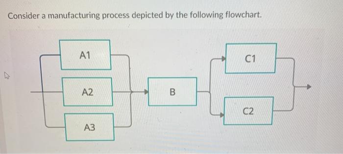 Solved Consider a manufacturing process depicted by the | Chegg.com