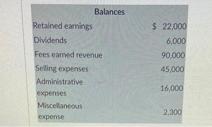 Solved The following accounts and normal balances existed at | Chegg.com