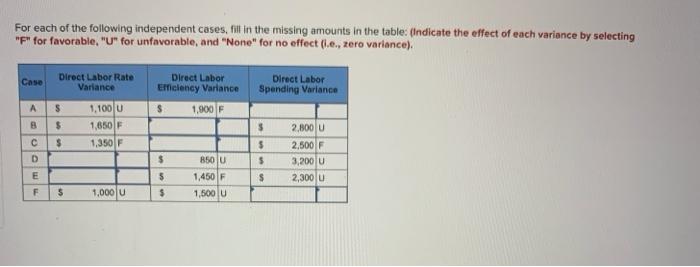 Solved For each of the following independent cases, fill in | Chegg.com