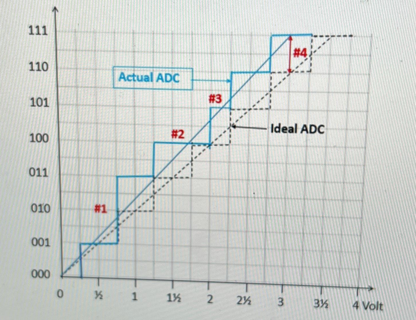 Solved Given A 3 Bit Adc With Vref 4v ﻿the Plot Of The 0941
