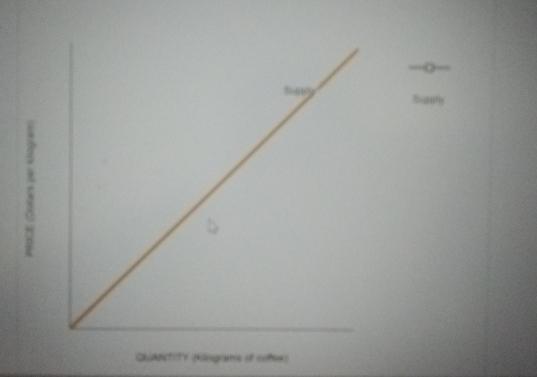 Solved supposed to following graph shows the current market | Chegg.com