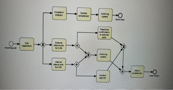 Solved Consider the process model which captures a business | Chegg.com