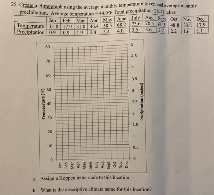 Solved 25. Create a climograph using the average monthly | Chegg.com Solved 25. Create a climograph using the average monthly | Chegg.com