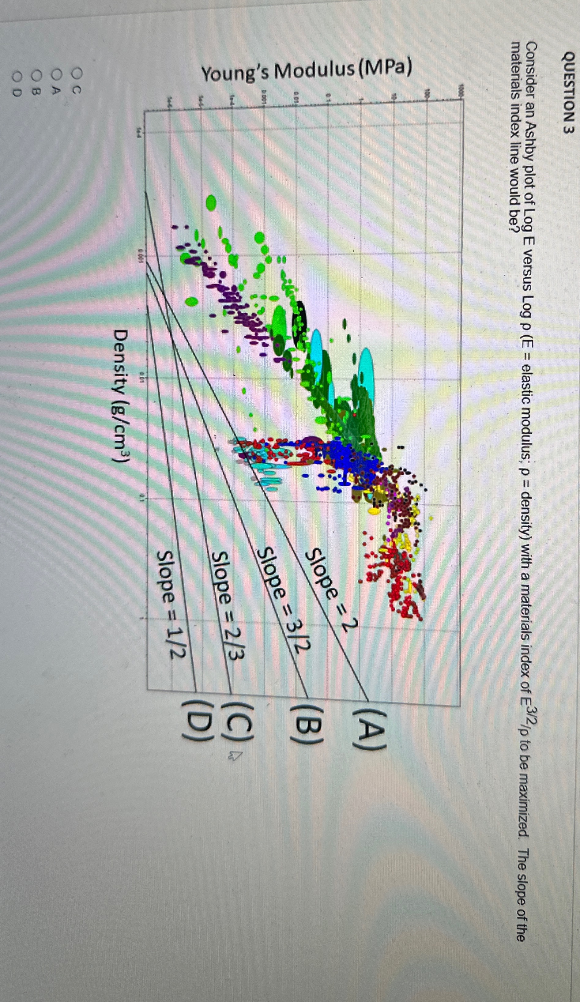 Solved QUESTION 3Consider an Ashby plot of logE ﻿versus | Chegg.com