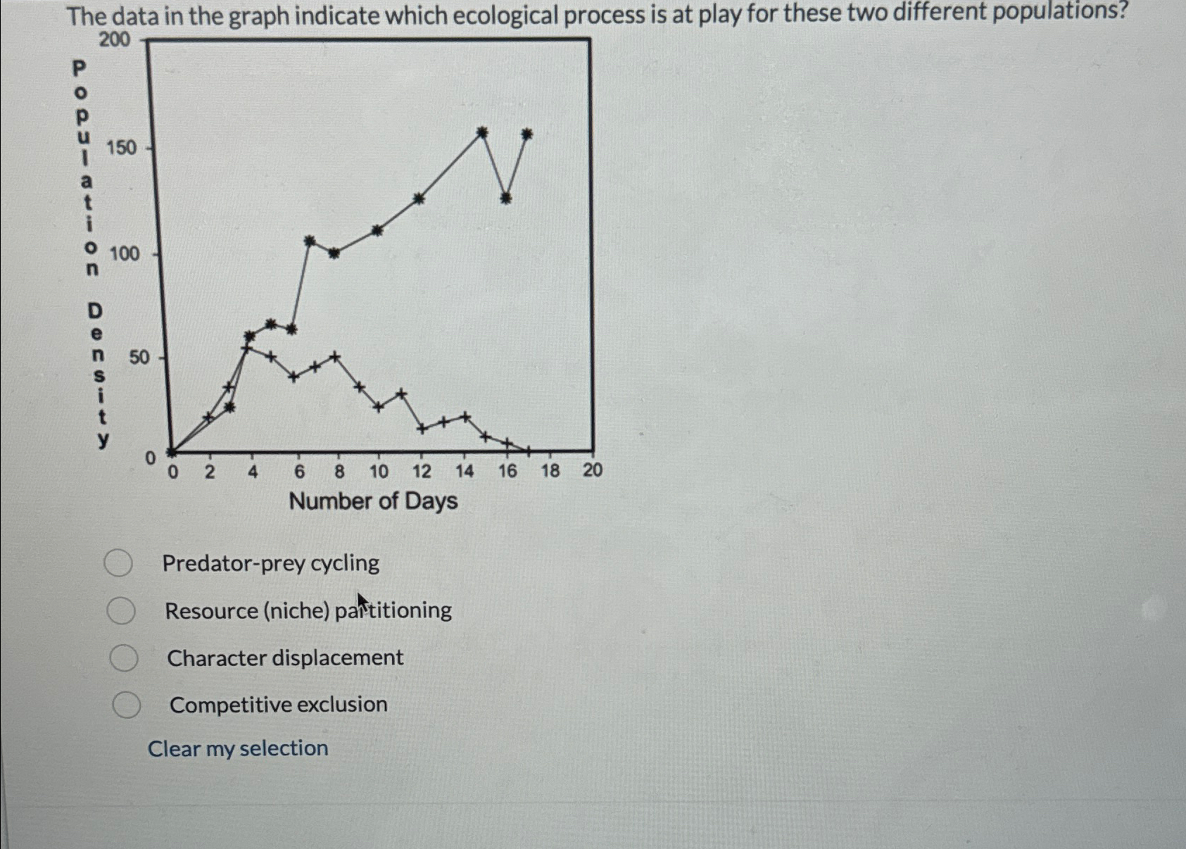 Solved The data in the graph indicate which ecological | Chegg.com