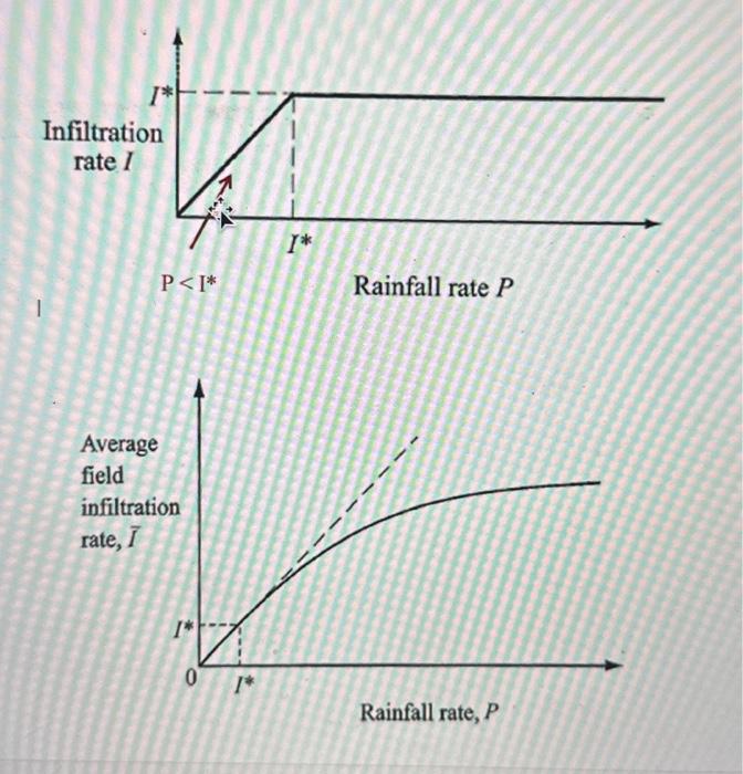 Solved Explain how the upper graph represents infiltration | Chegg.com