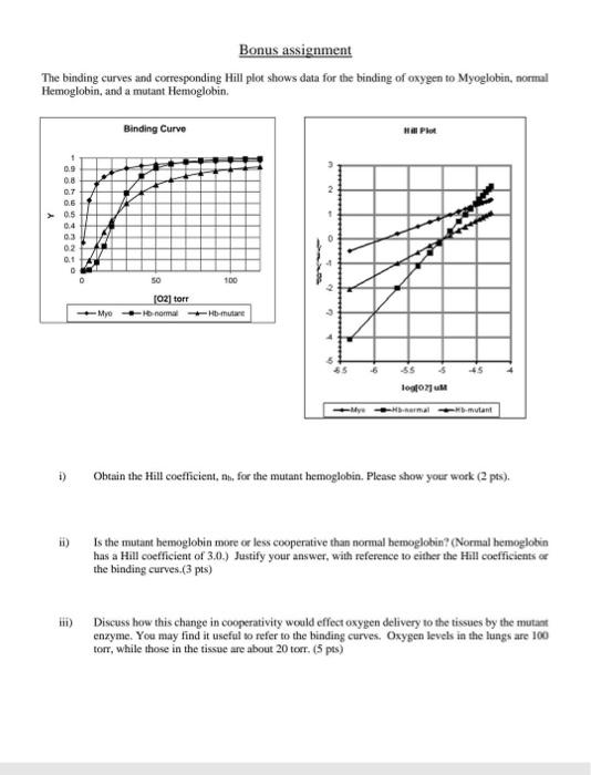 Bonus assignment The binding curves and corresponding | Chegg.com