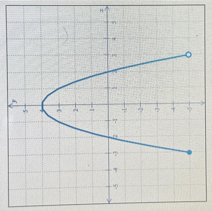 Solved write the domain and range of G using interval | Chegg.com